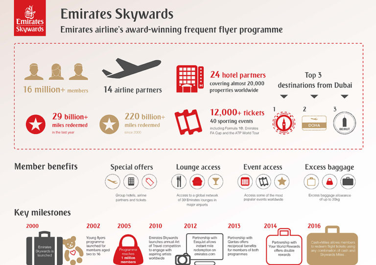 Emirates frequent flyer program Skywards partners with Dubai Duty Free