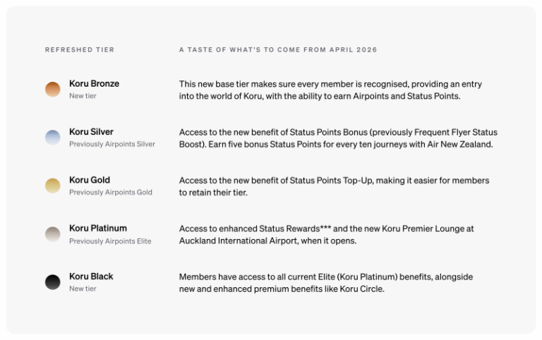 Air New Zealand rebrands Airpoints as Koru, unveils Koru Black for ...